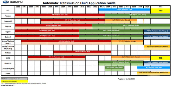 CVTF-II vs High Torque CVT Fluid | Subaru Outback Forums